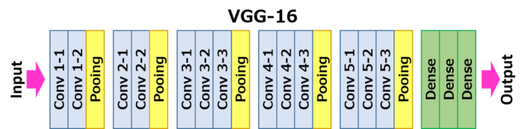VGG-16 | CNN model for Classification and Detection - All about Machine ... VGG-16 | CNN model for Classification and Detection - All about Machine ...